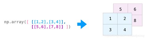Numpy中高维数组可视化理解numpy高维数组 Csdn博客 Numpy中高维数组可视化理解numpy高维数组 Csdn博客