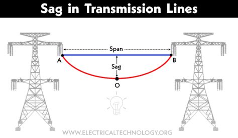 What Is Sag In Overhead Power Transmission Lines