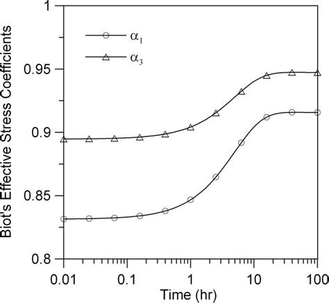 Correspondence Principle Between Anisotropic Poroviscoelasticity And