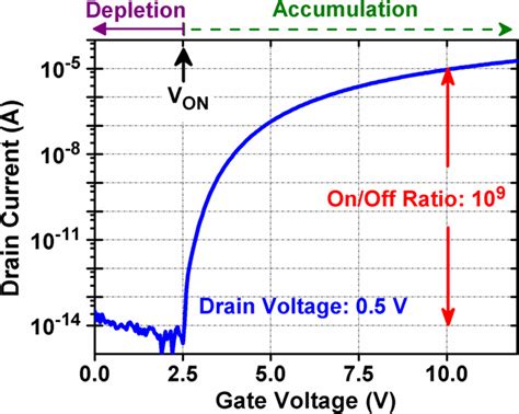 Drain Currentgate Voltage I Ds V Gs Characteristics Of The