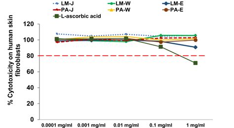 Cytotoxicity On Human Dermal Fibroblasts Of The Extracts From Pineapple