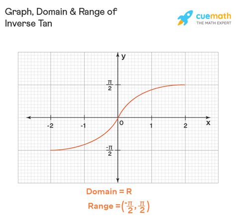 What Is The Inverse Of Tangent Called At Alden Johnson Blog