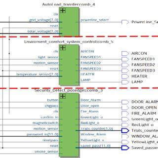 RTL Schematic Diagram For Top Level Module Of Home Automation And Download Scientific Diagram