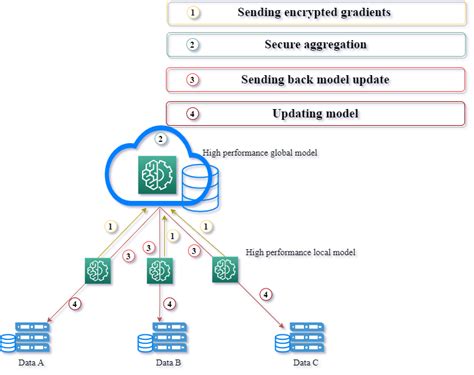 220604731 Leveraging Centric Data Federated Learning Using