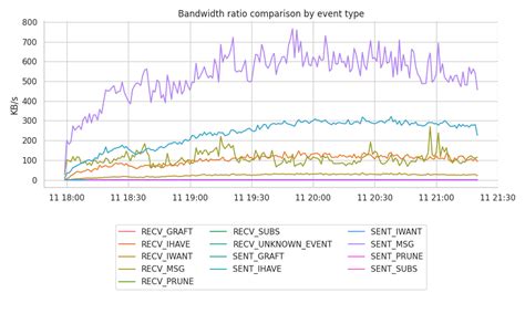Ethereum Node Message Propagation Bandwidth Consumption Networking