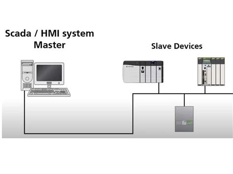 Modbus Architecture And Application Methodologypptx