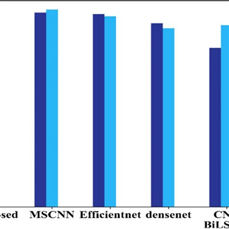 Specificity Comparison With Existing Deep Learning Based Approaches