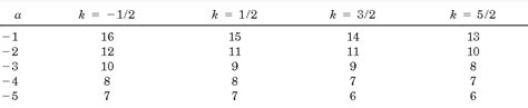 Table I From Algorithm 779 Fermi Dirac Functions Of Order 1 2 1 2 3