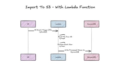 Importing Data From Amazon S3 Into Dynamodb By Uriel Bitton Towards Aws