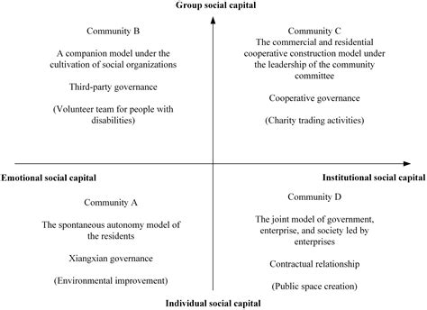 Innovation Of Contemporary Chinese Urban Community Governance Under The