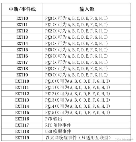 stm32中断与exti详解 csdn博客