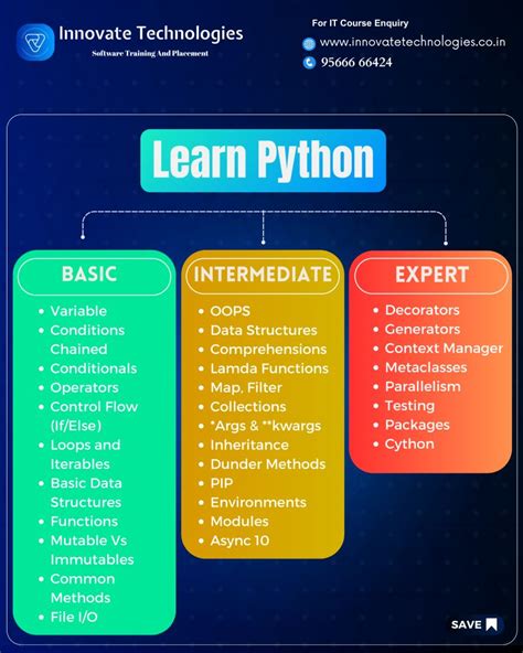 Innovate Technologies On Linkedin Python Pythonprogramming Python3