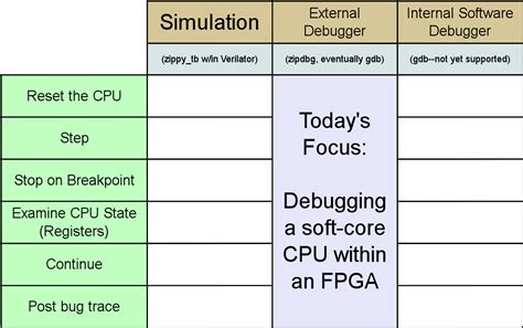 Debugging Your Soft Core Cpu Within An Fpga