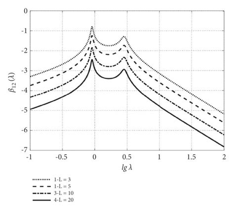 Logarithmic Dynamic Amplification Factor Under Different Vibration Slab