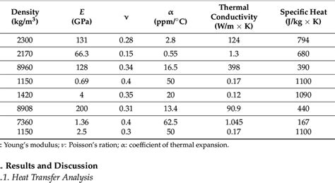 material properties used in the numerical simulation download