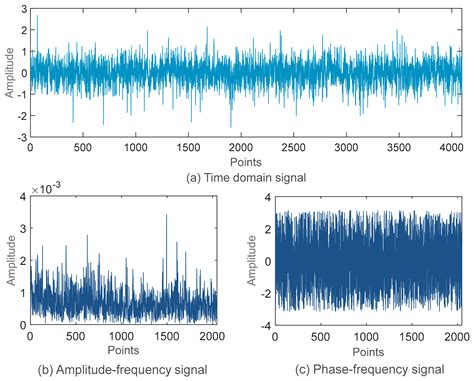 Processes Free Full Text Optimizing And Analyzing Performance Of Motor Fault Diagnosis
