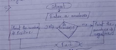 Class 8 Computer Science Algorithms And Flowcharts