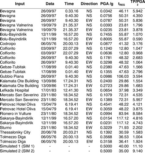 Parameters Of The Earthquake Ground Motions Download Table