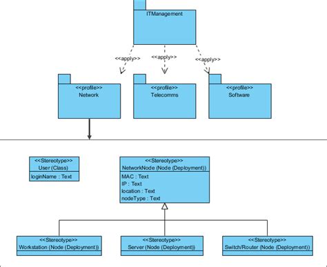 what is profile diagram in uml