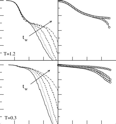 left panel total density density correlation functions for qσ b 2 93