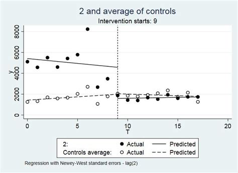 两组中断时间序列分析ITSA及stata实现 灰信网软件开发博客聚合