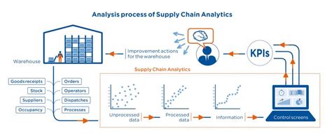 Sai Shrinivasan On Linkedin Supplychainanalytics