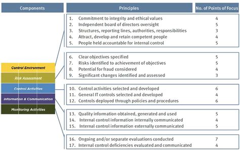 Knowledgeleader Blog Coso Framework