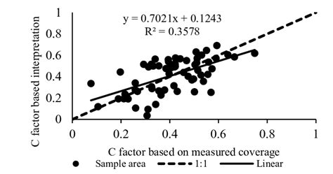 Verifying The C Factor Based On Remote Sensing Interpretation Download Scientific Diagram