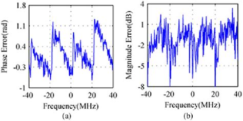 Figure From A Range Grating Lobes Suppression Method For Stepped Frequency SAR Imagery