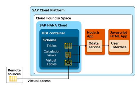 Use Xsodata To Expose HANA Tables As Odata Service SAP Community