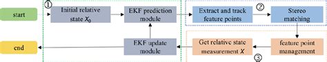 Figure 2 From Stereo Vision Based Relative Position And Attitude Estimation Of Non Cooperative