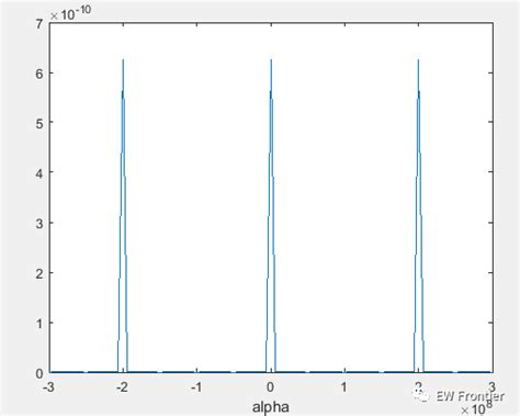 【调制识别】基于循环谱的数字调制信号识别方法研究【附matlab代码】 信号的循环谱 csdn博客