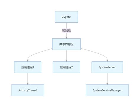 Android开机流程：zygote预加载机制 Yooooooo 博客园
