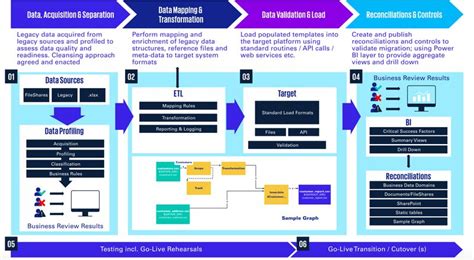Dataarchitecture List Of Commonly Practiced Datamigration Challenges Raj Grover Posted On