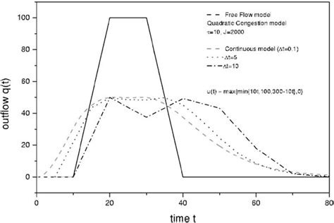 figure 3 from an exit andow model used in dynamic tra c assignment
