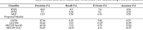Table 7 From Decoding Brain Signals From Rapid Event Eeg For Visual Analysis Using Deep Learning