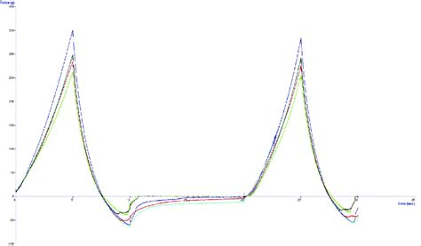 Instrumental Texture Profile Analysis Curve Of Cooked Fufu Dough Download Scientific Diagram