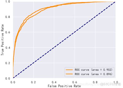 Python中计算准确率精确率和召回率的函数 准确率召回率f1分数mob64ca13f5c557的技术博客51cto博客