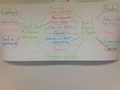 Double Bubble Thinking Map Template Printable At A Glance