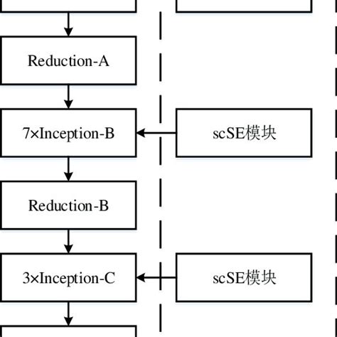 Inception V4 Scse Structure Diagram Download Scientific Diagram