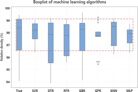 boxplot of predictions spread during testing download scientific diagram