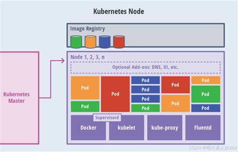 Kubernetes 的架构和核心概念kubernetes架构 Csdn博客 Kubernetes 的架构和核心概念kubernetes架构 Csdn博客