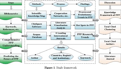 Figure 1 From A Review Of Research Trends In Public Private Partnership Based On Citespace
