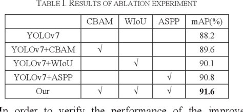 Table I From Object Detection Algorithm Based On Yolov7 Traffic