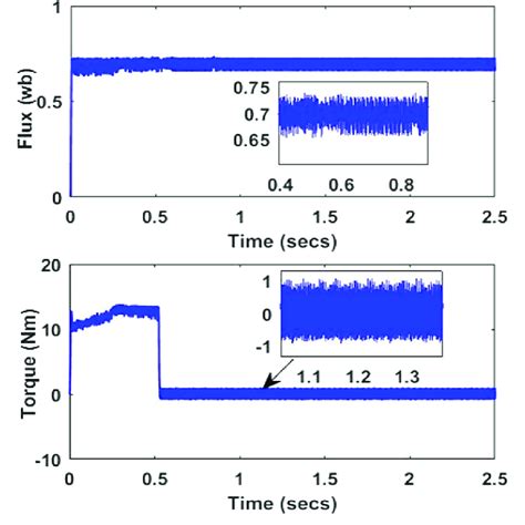 Estimated Torque And Flux For Classical Dtc Download Scientific Diagram