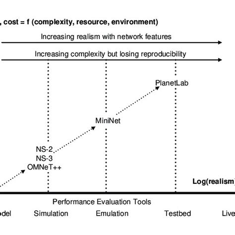 Figure1 A Comparison Between Performance Evaluation Tools Download Scientific Diagram