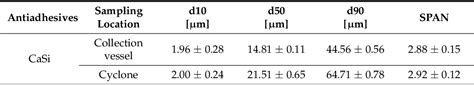 Table 3 From Development Of Simvastatin Loaded Particles Using Spray Drying Method For Ex