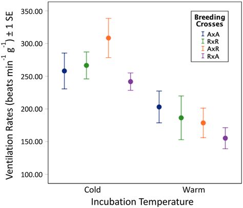 Ventilation Rates Beatsmin Mean ± 1 Standard Error Se Of Brown