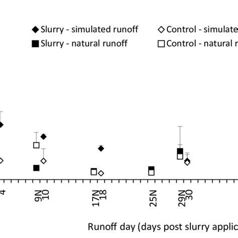 dissolved reactive phosphorus concentrations in runoff from simulated