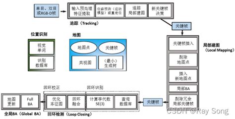 基于ros机器人的3d物体识别与三维重建 五）orb slam2与rtab map三维重建 改进rtab csdn博客